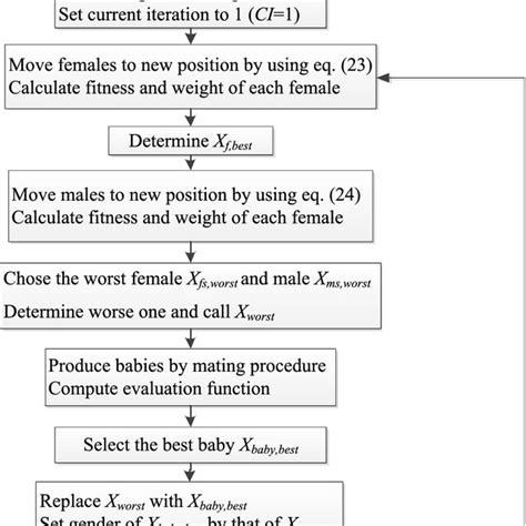 the flowchart of using sso for solving a typical optimization problem