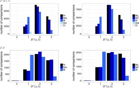 Histogram Of The Number Of B Download Scientific Diagram