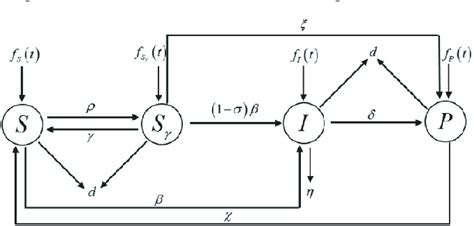 Figure 1 From Analytical Solutions Of Computer Virus Propagation Model With Anti Virus Software