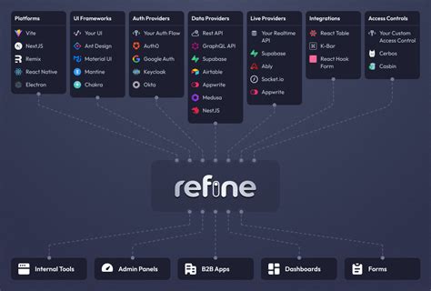 简化开发流程消除重复任务refine 帮您轻松搞定 开源日报 No 腾讯云开发者社区 腾讯云