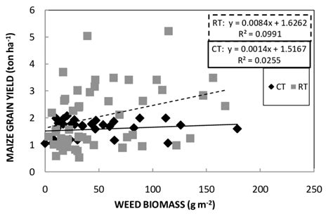 Effect Of Weed Biomass On Maize Grain Yield Under Conventional Tillage Download Scientific