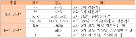 4 If문 Switch문 삼항연산자