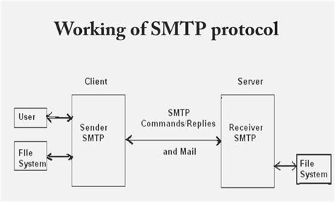 Application Layer Protocols Dns Dhcp Telnet Ftp Smtp Pop Imap Ioe Csit