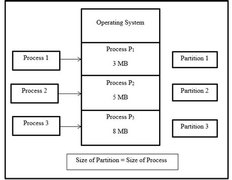 memory management