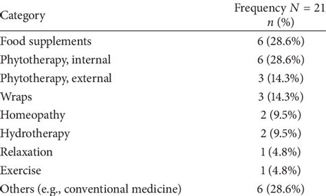 Cam Treatment And Their Frequency Download Table