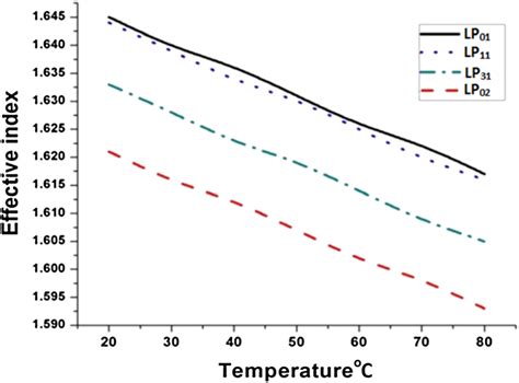 Mode Index Variation Of Lp Spatial Modes With The Function Of Download Scientific Diagram