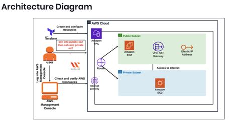 Top Popular Hands On Labs For AWS