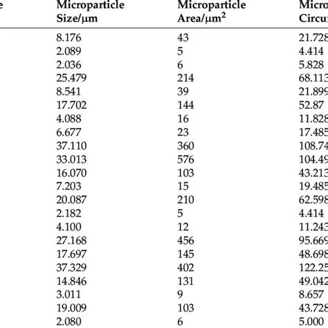 Results Of Microparticle Analysis On Slide C Download Scientific Diagram