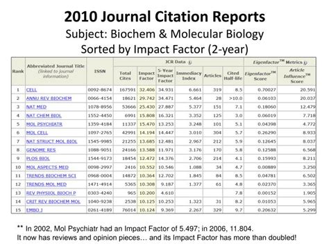 Ppt Journal Impact Factors And The Author H Index Tools Used For