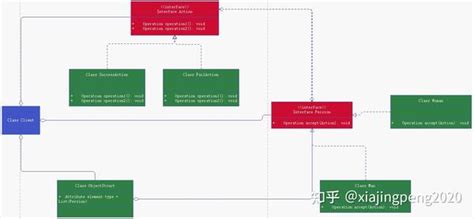 设计模式 访问者模式 知乎