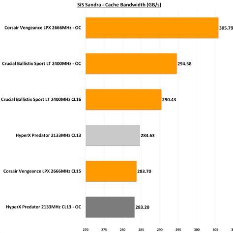 Hyperx Predator 2133mhz Ddr4 Memory Review Page 7 Of 10 Play3r