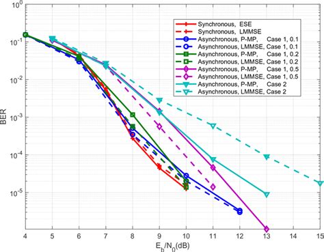 Comparison Between The Ber Of Lmmse P‐mp Algorithm For The Three‐user