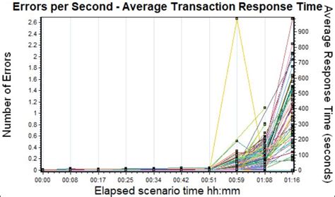 Loadrunner Average Transaction Response Time Graph