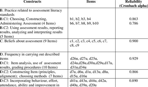 Reliability Of The Instruments By Construct Download Table