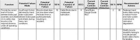 Understanding FMEA Detection Risk Problems And Soutions