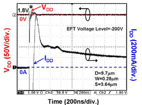 Figure 5 From Transient Induced Latchup In Cmos Integrated Circuits Due To Electrical Fast