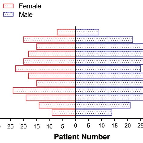 Sex And Age Distribution Of Solid Tumors In Infants Download