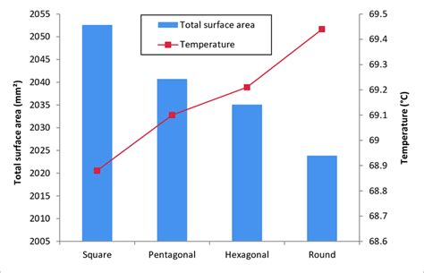 Graph Of Led Chip Temperature And Total Surface Area Of Mcpcb Versus Download Scientific