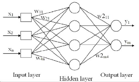 mlp neural networks architecture source [37] download scientific