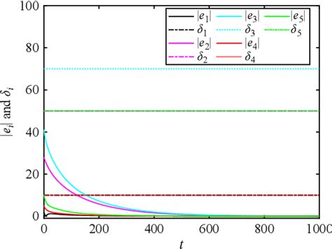 Figure 3 From Cyclic Pursuit Based Circular Formation Control Of Mobile Agents With Limited