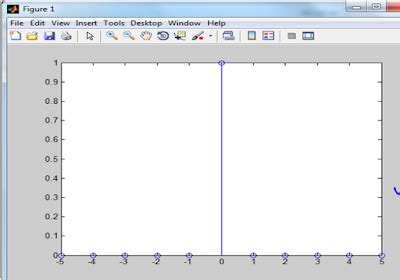 To Plot Standard DT Signals Matlab