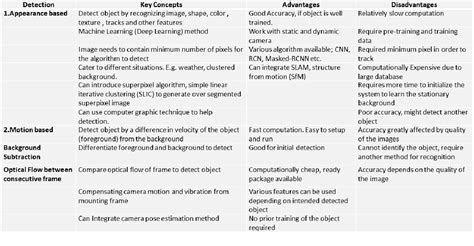 Figure 1 From Hybrid Motion Based Object Detection For Detecting And
