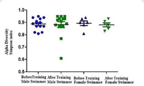 Diversity And Richness In The Simpson Index P 0 784 Download Scientific Diagram