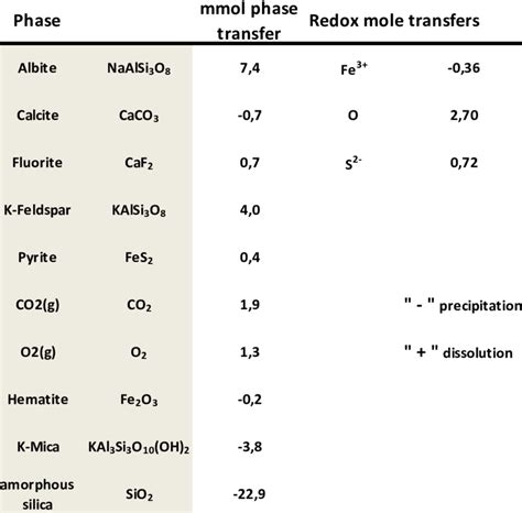 Calculated Phase Mole Transfers In Thermal Water Evolution Using Download Scientific Diagram