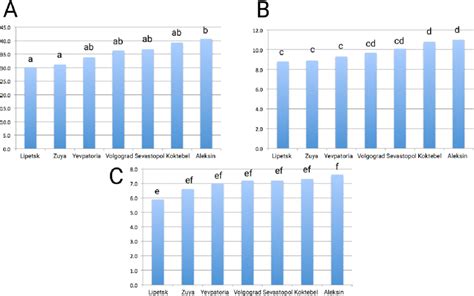 results of the tukey test pairwise comparisons of the distribution of