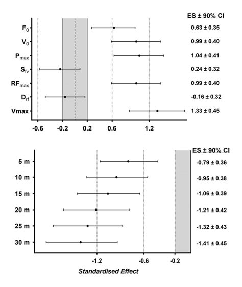 1 Effect Size Differences In Sprint Times And Sprint Download Scientific Diagram