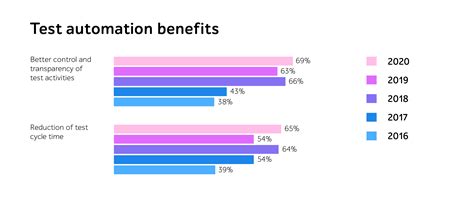 Top 5 Qa Trends In 2021 To Consider