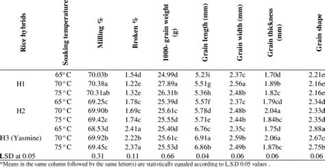 Interaction Effect Between Rice Hybrids And Soaking Temperatures On