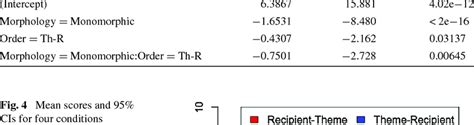 fixed effects of a model of acceptability scores from swedish