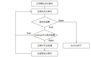 JavaScript配列の繰り返し処理でfor文を扱う方法