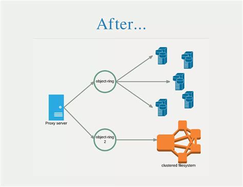 deploying swift on a scale out file system ppt