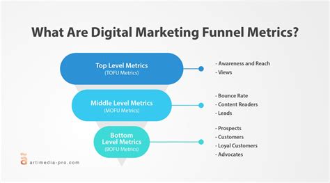 Basic Digital Marketing Funnel Metrics To Follow ãrtimedia Pro