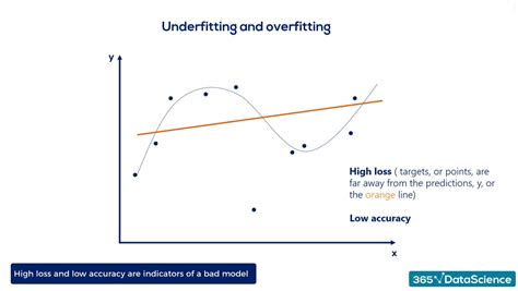Overfitting Vs Underfitting What Is The Difference 365 Data Science