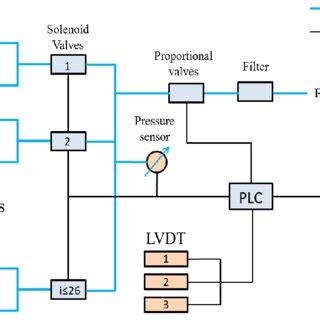The Logic Diagram Of Control System Download Scientific Diagram