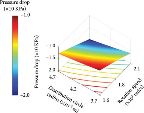 The Relationship Between The Distribution Circle Radius R The Rotation