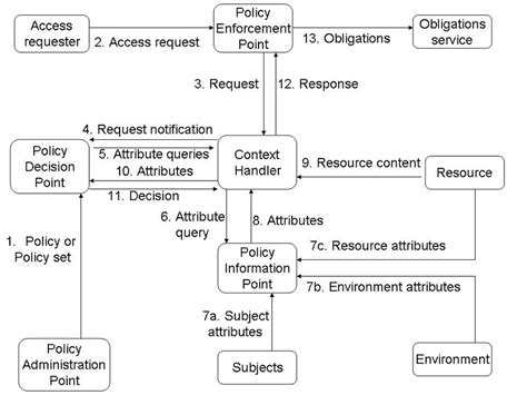 Data Flow Diagram For Xacml Architecture Download Scientific Diagram