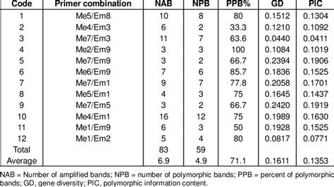 Total And Polymorphic Fragment Numbers Per Srap Primer Combination
