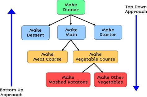 Modularisation And Decomposition Knowitallninja