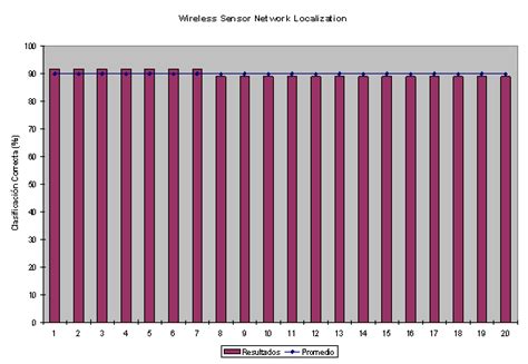 3 Experimentos Con La Base De Datos Wireless Sensor Network