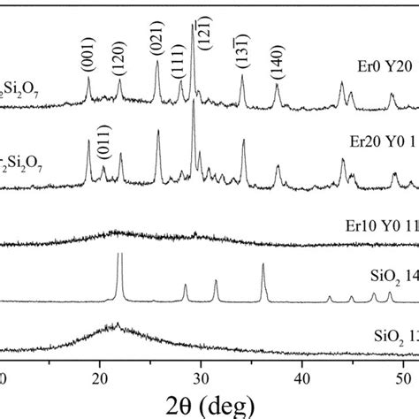 x ray diffraction patterns of sio 2 and er 31 or y 31 doped sio 2
