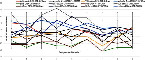snr comprission for different compression methods download scientific