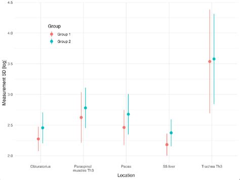 Density Sd In Reference Areas In Each Group Download Scientific Diagram