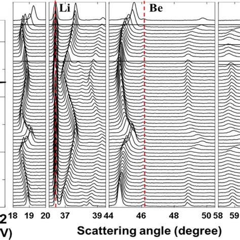 Diffraction Patterns From The In Situ Xrd Experiment The Left Panel