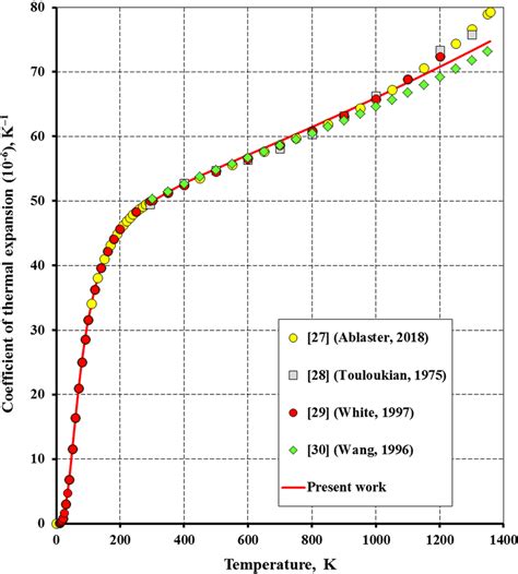 The Volumetric Thermal Expansion Coefficient Of Solid Copper Plotted Download Scientific