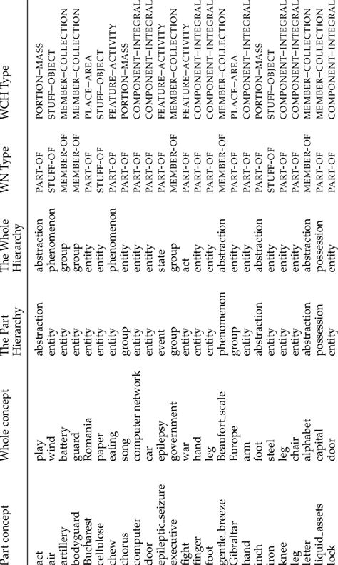The List Of Fifty Selected Part Whole Relation Pairs Used As Input For