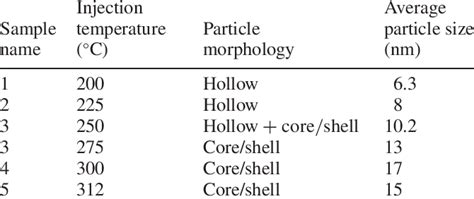Morphologies And Average Particle Sizes In Different Samples And Their Download Table